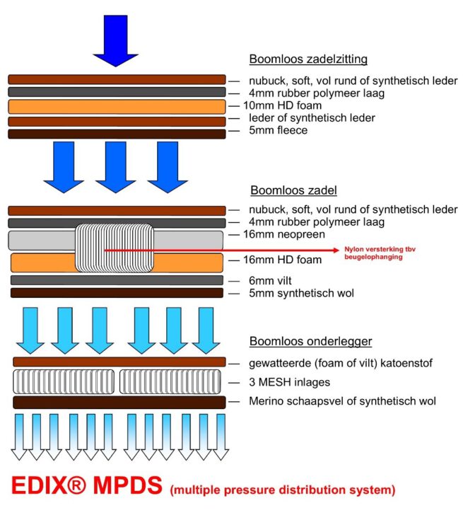 Information EDIX treeless, soft tree and flexible tree saddles - EDIX ...
